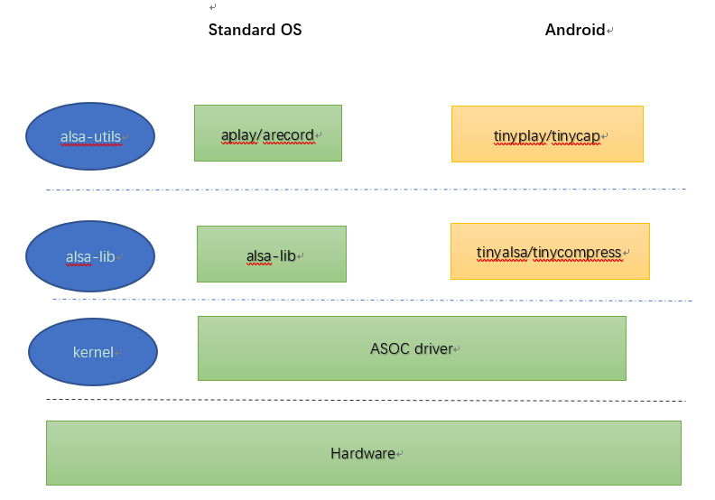 Audio之ALSA框架基础_alsa audio-CSDN博客