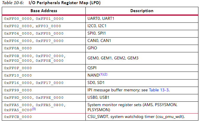 【Zynq UltraScale+ MPSoC解密学习9】Zynq UltraScale+的地址映射_ug1087-CSDN博客