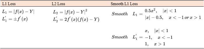 L1 loss VS L2 loss； L1 regularization VS L2 regularization_简述l1loss ...