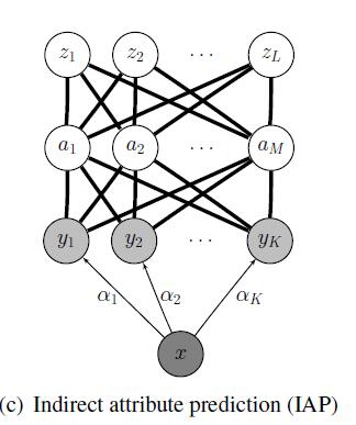 【论文阅读笔记】Learning To Detect Unseen Object Classes by Between-Class Attribute Transfer-CSDN博客