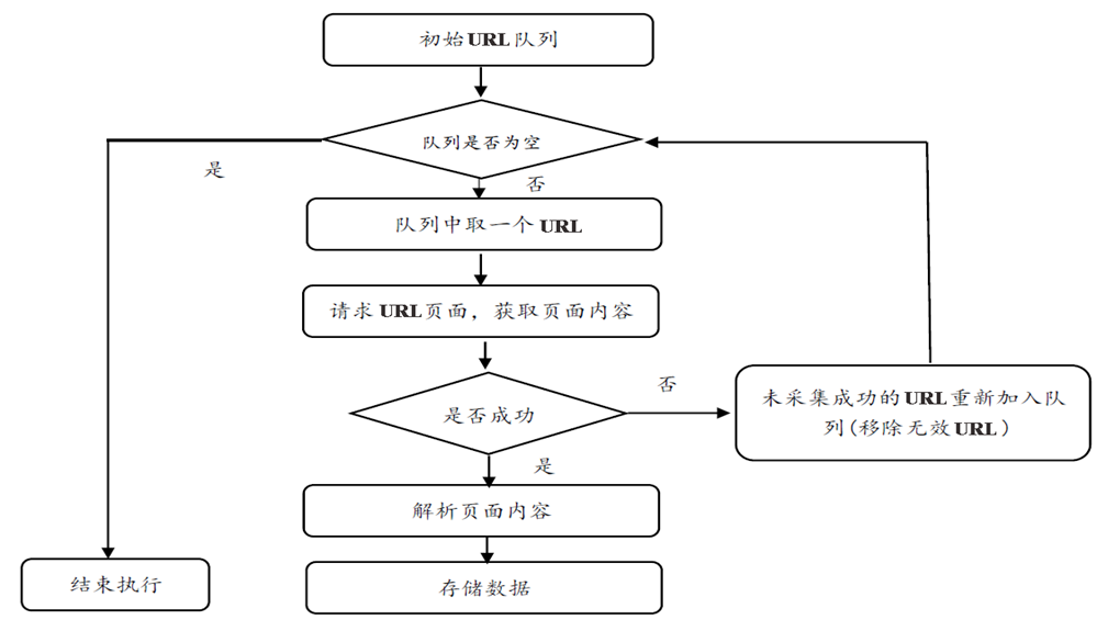 Java网络爬虫入门 Csdn博客 