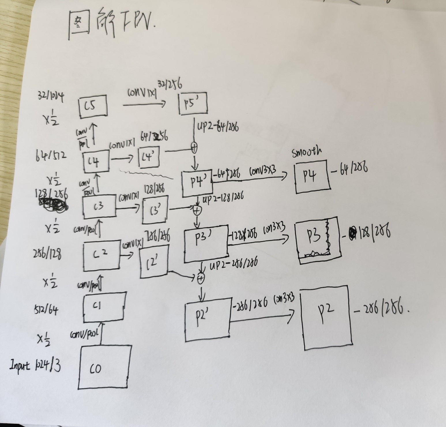 『深度概念』原理图解代码FPN Feature Pyramid Networks_featurepyramidnetwork代码-CSDN博客