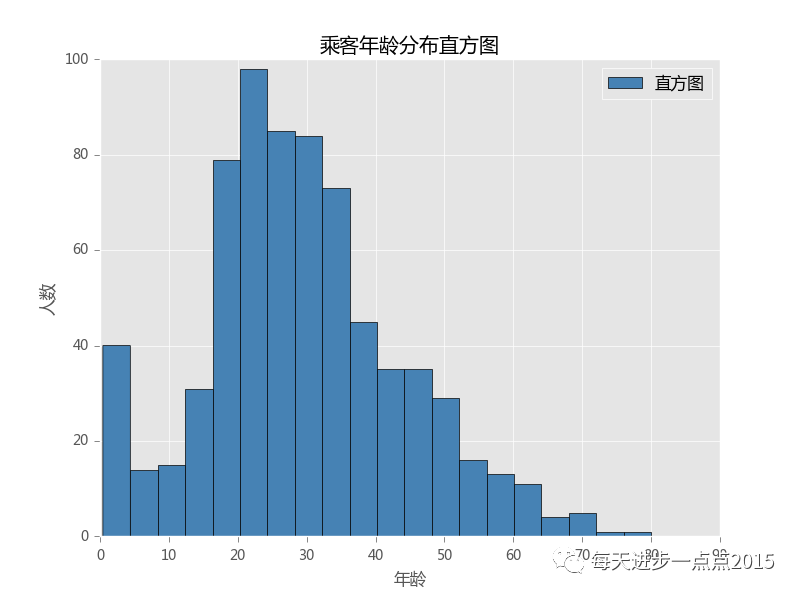 Python Matplotlib直方图 Csdn博客 