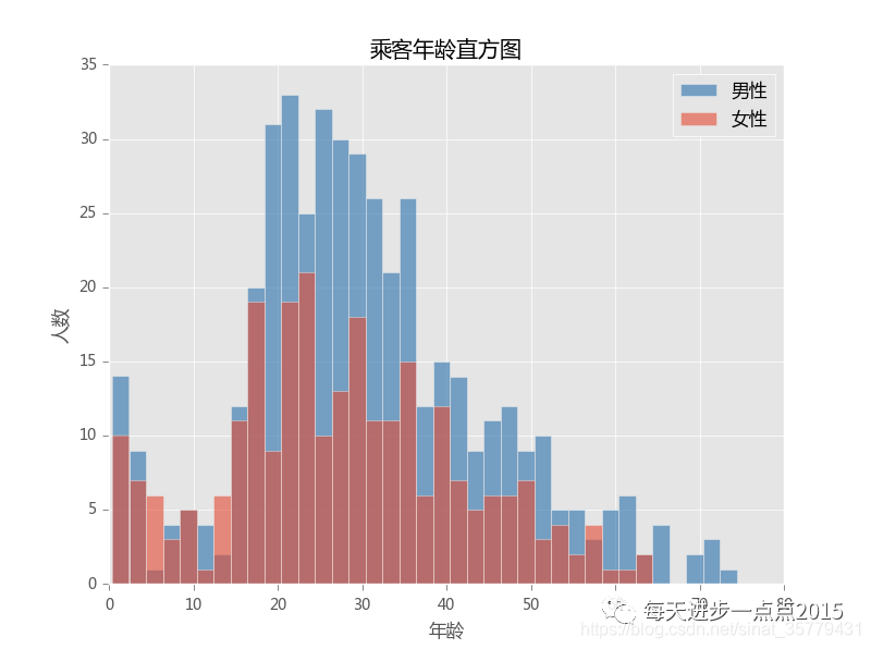 Python Matplotlib直方图 Csdn博客