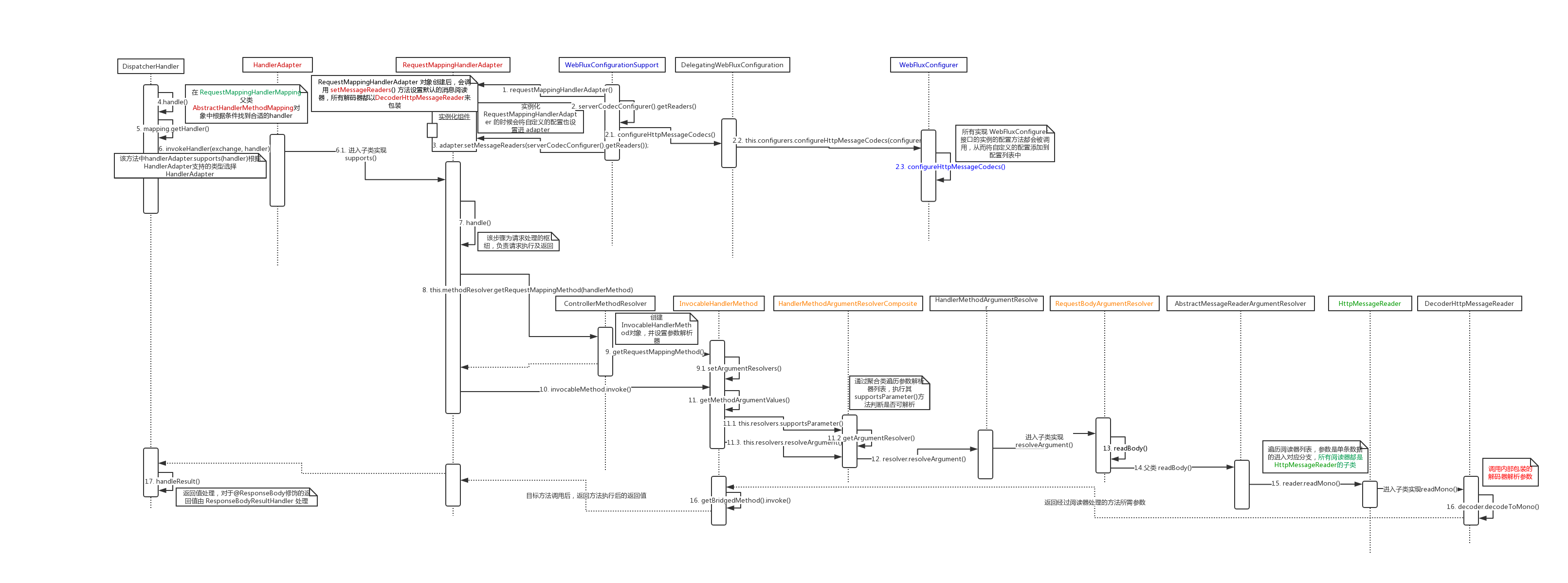 Spring Webflux 源码分析3 请求处理流程spring Webflux 框架 Routerfunction 源码调用 Csdn博客 0120