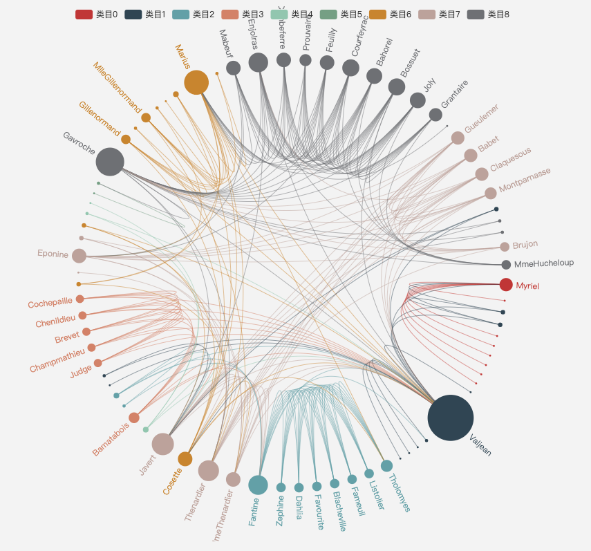 Echats关系图les-miserables的图表详细解析（和弦图）（一）_2、请用所给数据(les-miserables.json),绘制如下的弧形图步骤-CSDN博客