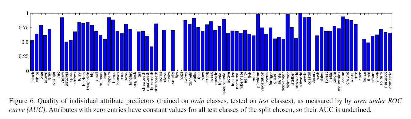 【论文阅读笔记】Learning To Detect Unseen Object Classes by Between-Class Attribute Transfer-CSDN博客