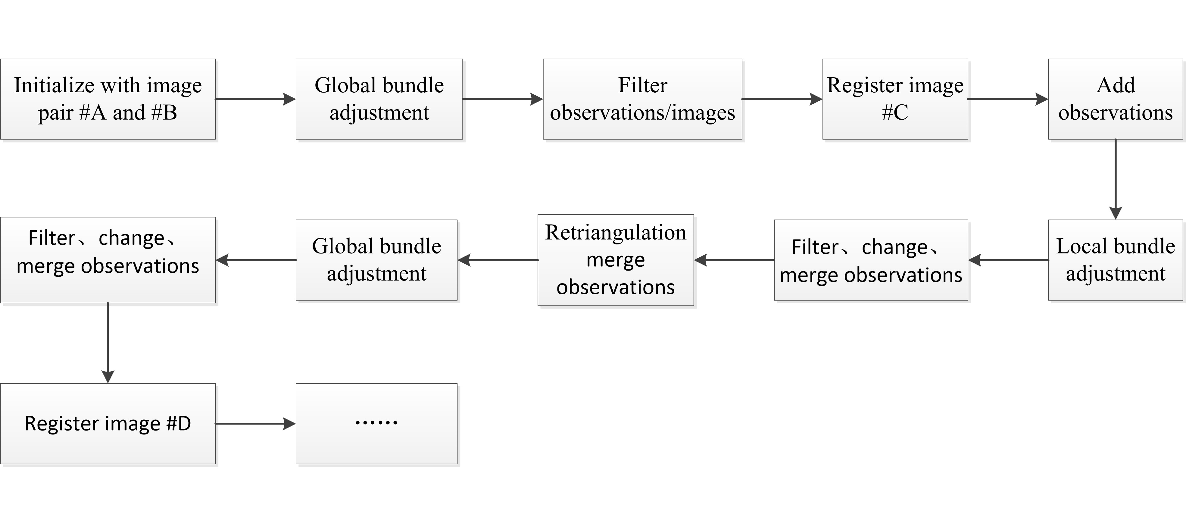 论文“Structure-from-Motion Revisited” 对ISFM改进的理解_怎么理解文献里面的revisited-CSDN博客