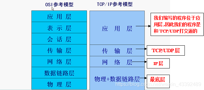 Java面试题32:java网络程序设计中下列正确的描述是()java网络程序设计中下列正确的描述是 Csdn博客