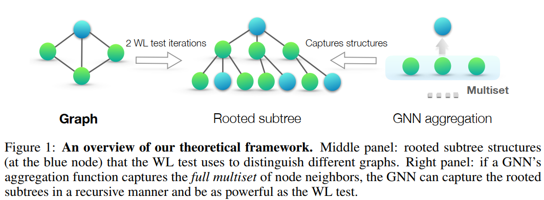 HOW POWERFUL ARE GRAPH NEURAL NETWORKS? 论文阅读_weixin_44576543的博客-CSDN博客