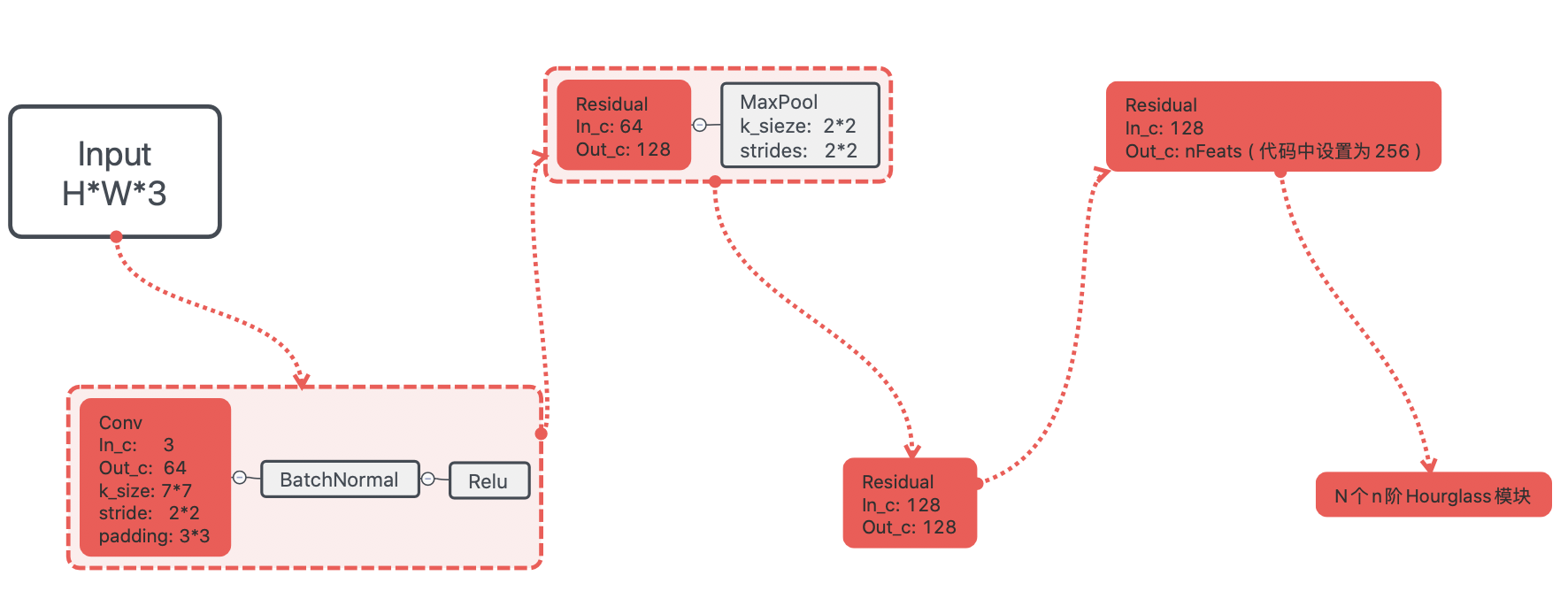 Stacked Hourglass笔记&源码（一）网络结构 – 源码巴士