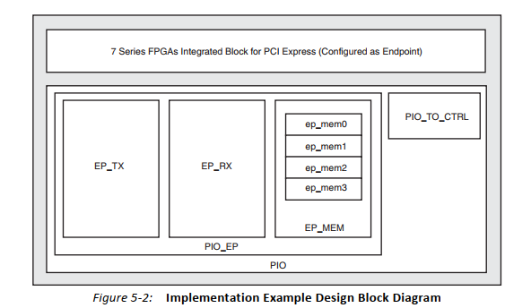 xilinx PCIe PIO工程仿真及验证_pcie xilinx-CSDN博客