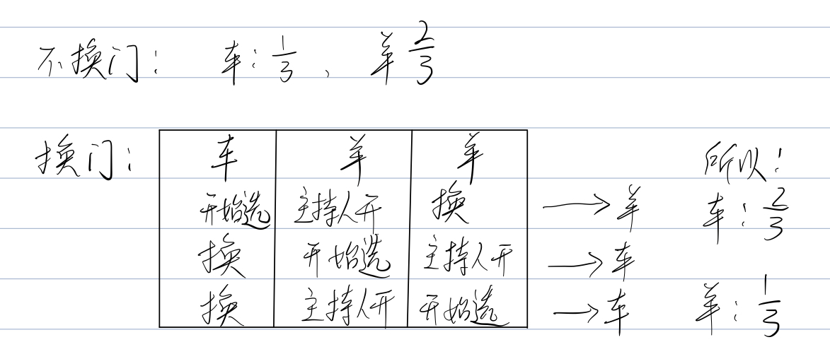 三门问题详解python模拟三个门 换门 Csdn博客 