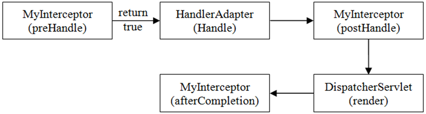 Springmvc 拦截器的两种实现方式（handlerinterceptor、webrequestinterceptor）及拦截器的执行流程（单个、多个） Csdn博客 8359