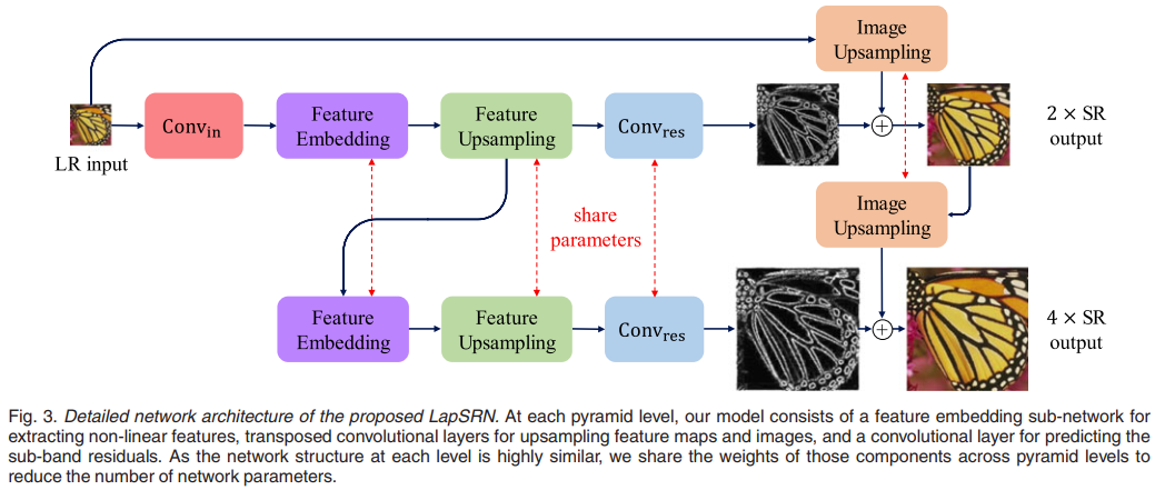 Fast and Accurate Image Super-Resolution with Deep Laplacian Pyramid ...