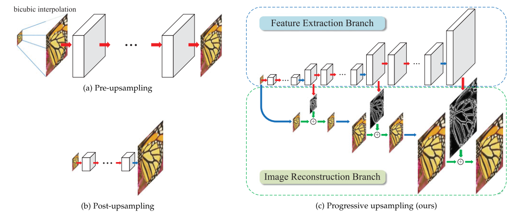 Fast and Accurate Image Super-Resolution with Deep Laplacian Pyramid Networks-CSDN博客