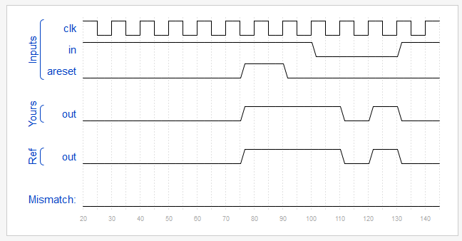Hdlbits 系列（24）进入fsm（有限状态机）的世界入口 Given The Following State Machine With