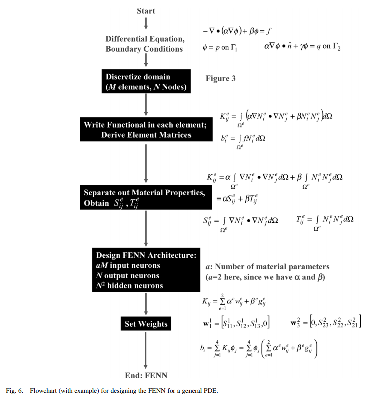 《Finite-Element Neural Networks for Solving Differential Equations》梳理 ...