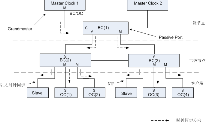 IEEE 1588-PTP简介_ieee1588-CSDN博客