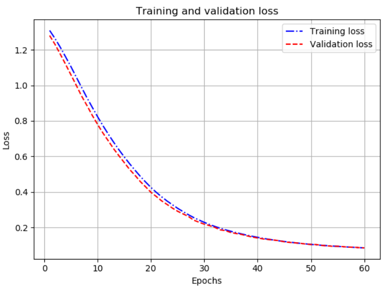 Keras神经网络全连接层多分类问题的训练损失、验证损失和训练精度、验证精度训练损失和验证损失 Csdn博客