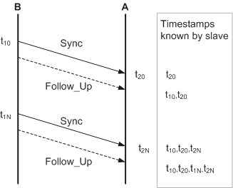 IEEE 1588-PTP简介_ieee1588-CSDN博客