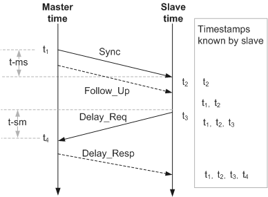IEEE 1588-PTP简介_ieee1588-CSDN博客
