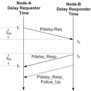 IEEE 1588-PTP简介_ieee1588-CSDN博客