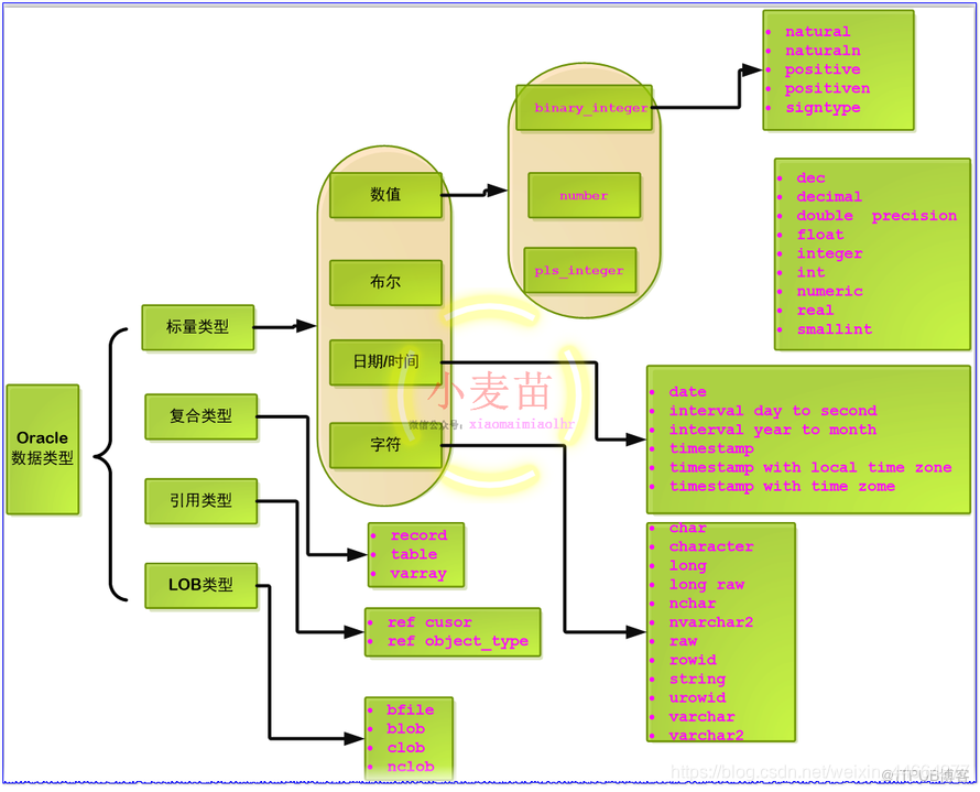Oracle数据库数据类型oracle Subtype Csdn博客