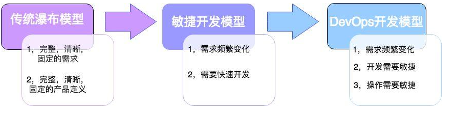 DevOps-深入浅出详解_devops csdn-CSDN博客