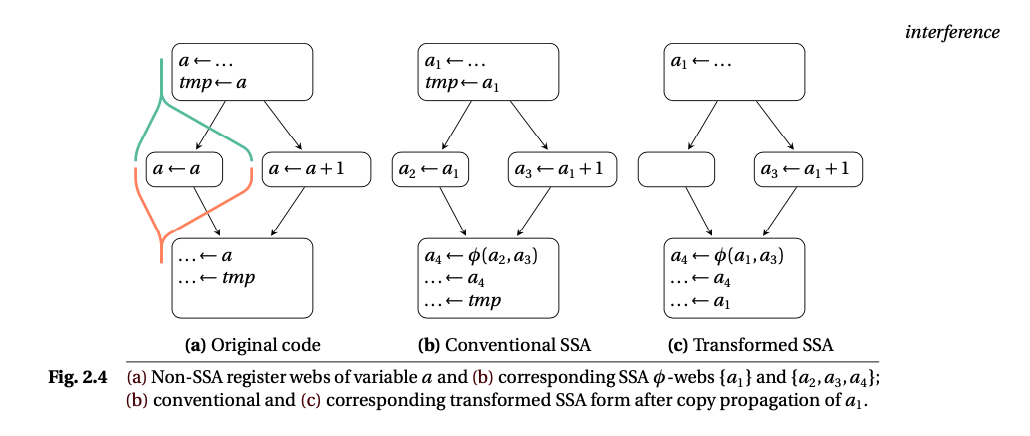 构造SSA_构造ssa形式-CSDN博客