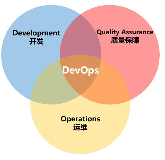 Devops 深入浅出详解 Devops Csdn Csdn博客