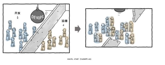 DevOps-深入浅出详解_devops csdn-CSDN博客