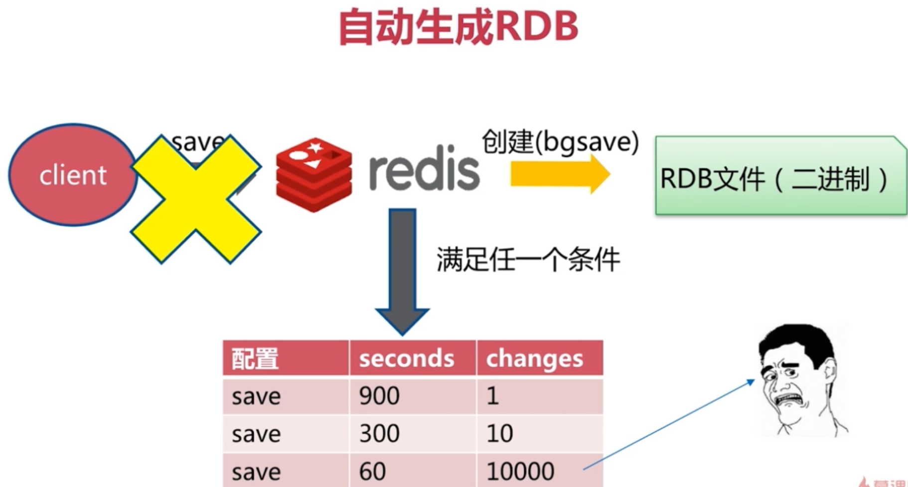 Redis 持久化_redis下db2-CSDN博客