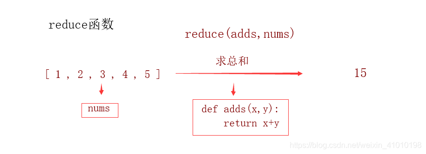 Python中的高阶函数python高阶函数 Csdn博客