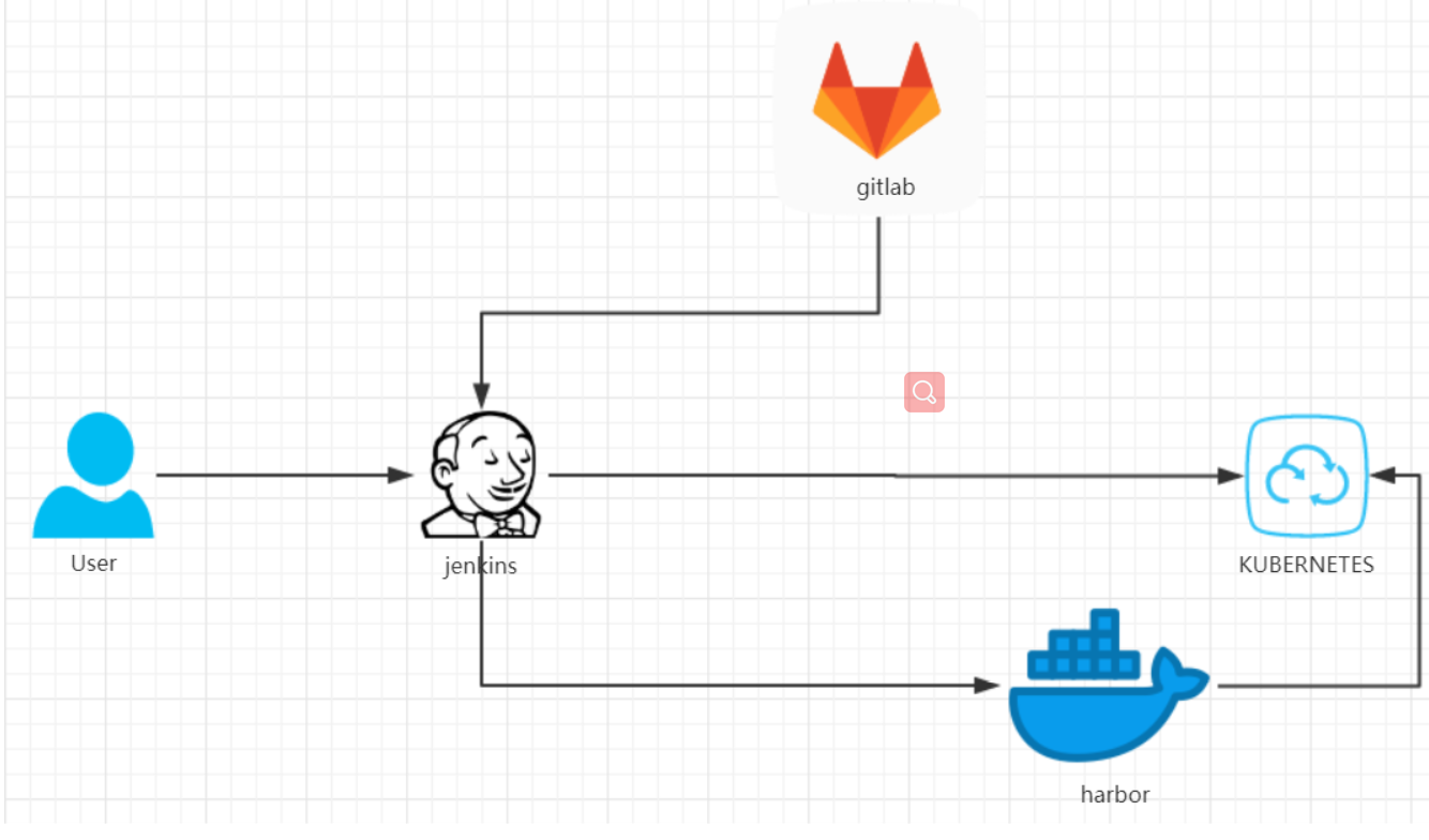 CI/CD流程设计及实现_cicd毕业设计博客-CSDN博客