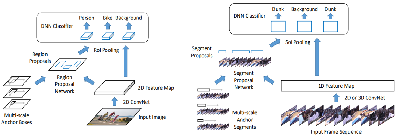时序动作定位:Rethinking the Faster R-CNN Architecture for Temporal Action Localization(TAL-Net)_深度学习时序 ...