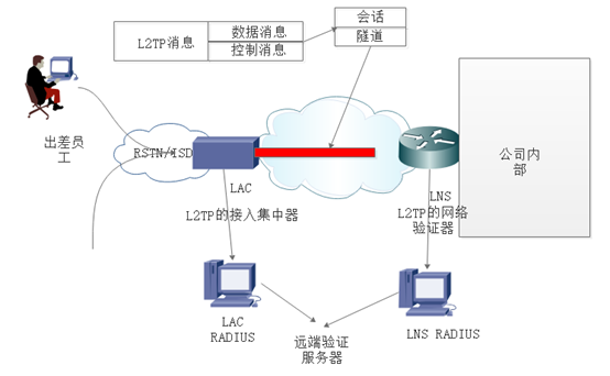 虚拟专用网之L2TP协议介绍_l2tp封装过程-CSDN博客