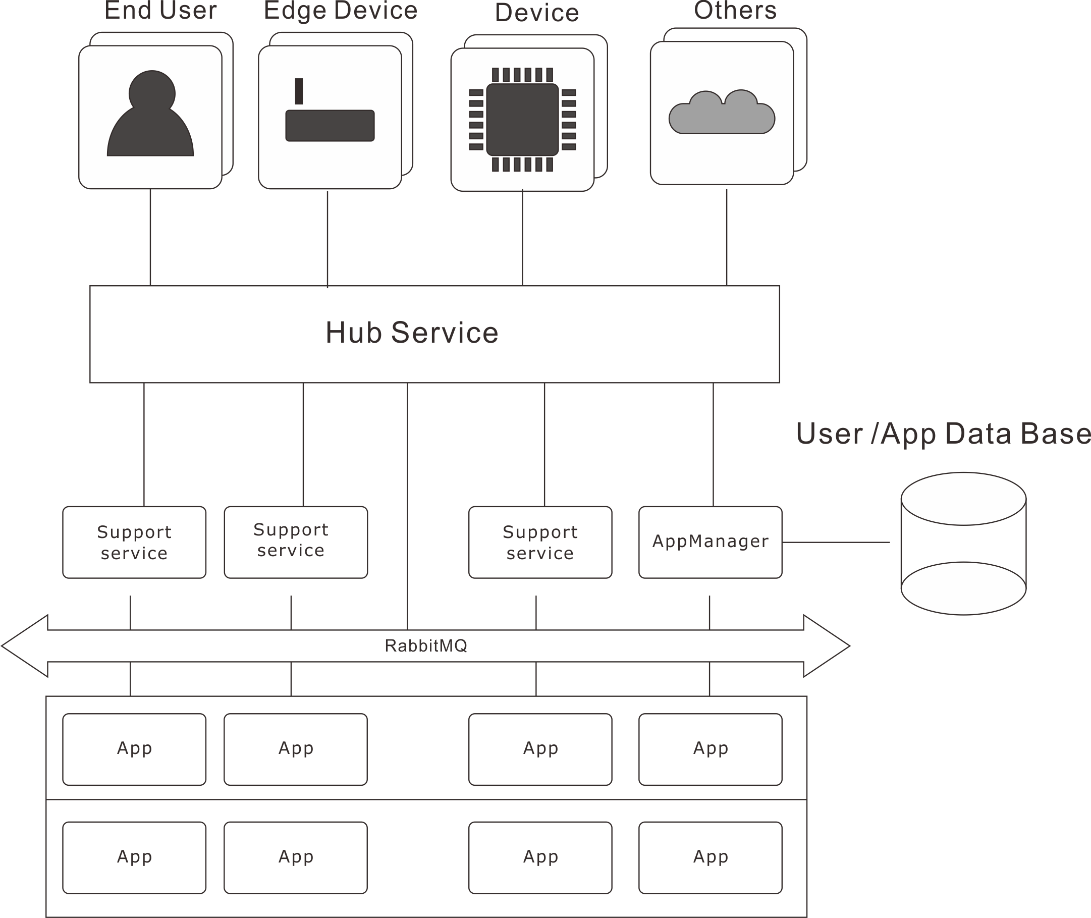 Modular IoT 物联网架构（1）-CSDN博客
