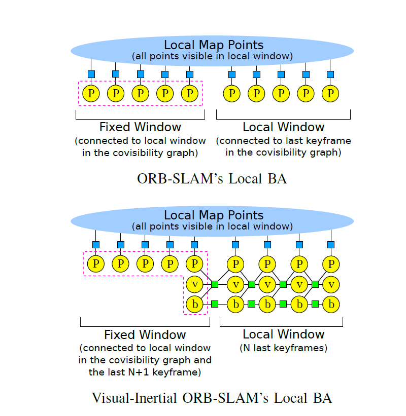 [2017]VI-ORBSLAM 论文阅读笔记_viorb论文-CSDN博客