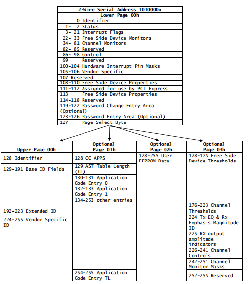 光模块协议之8636_sff8636-CSDN博客
