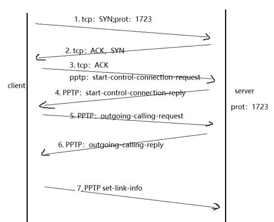 虚拟专用网协议之PPTP_pptp包格式-CSDN博客