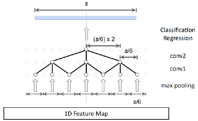 时序动作定位:Rethinking the Faster R-CNN Architecture for Temporal Action Localization(TAL-Net)_深度学习时序 ...