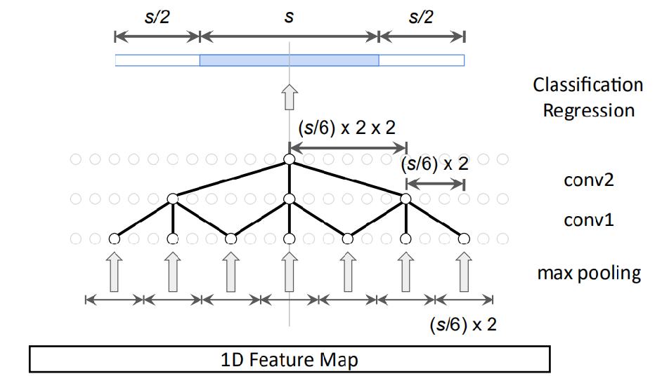 时序动作定位:Rethinking the Faster R-CNN Architecture for Temporal Action Localization(TAL-Net)_深度学习时序 ...