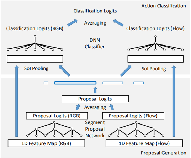 时序动作定位:Rethinking the Faster R-CNN Architecture for Temporal Action Localization(TAL-Net)_深度学习时序 ...