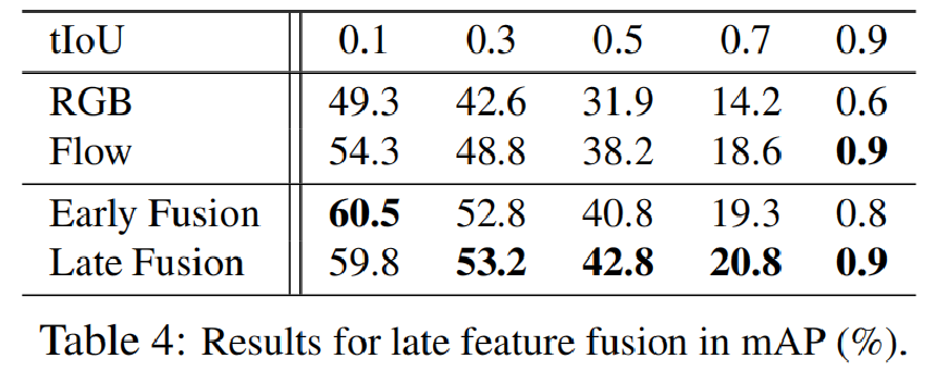时序动作定位:Rethinking the Faster R-CNN Architecture for Temporal Action Localization(TAL-Net)_深度学习时序 ...