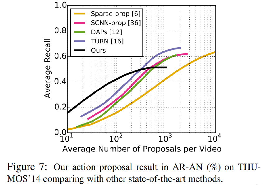 时序动作定位:Rethinking the Faster R-CNN Architecture for Temporal Action Localization(TAL-Net)_深度学习时序 ...