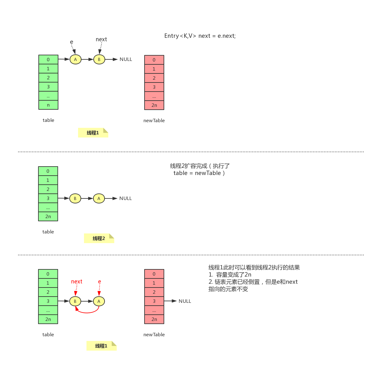 HashMap多线程扩容导致死循环解析（JDK1.7）_Java_Sicimike的博客-CSDN博客