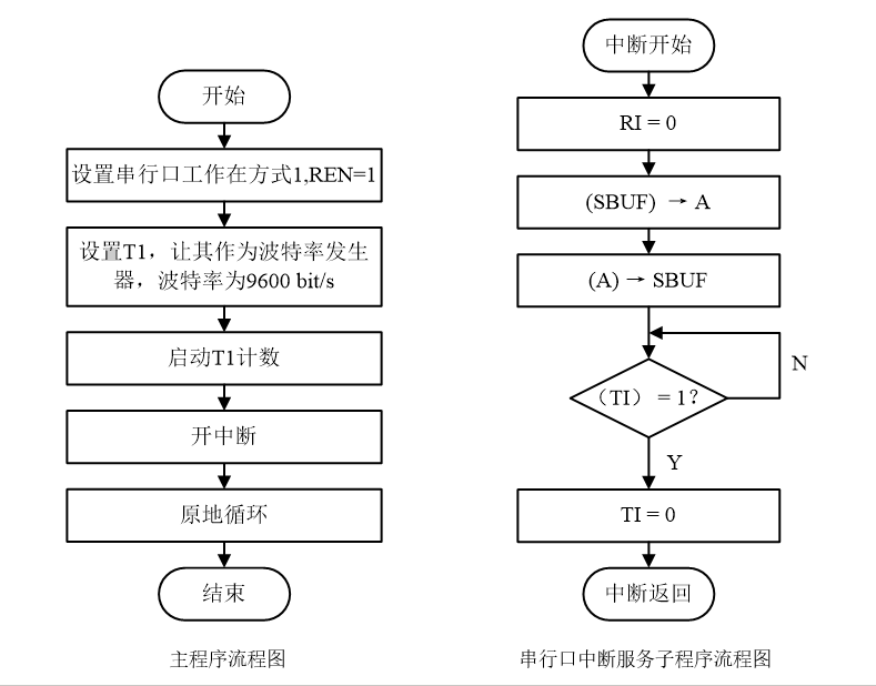 单片机 串行口实验串行口扩展实验 Csdn博客 