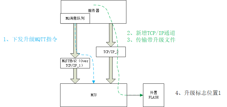 STM32单片机OTA程序升级_服务器跟新stm32 程序-CSDN博客