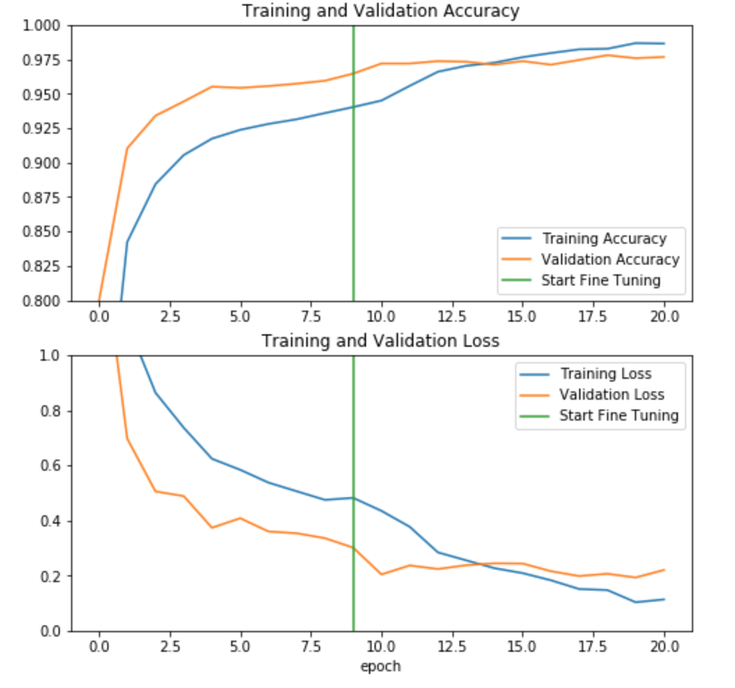 TensorFlow2学习十二、使用预训练CNN进行迁移学习识别猫和狗_tensorflow 加载pretrain模型-CSDN博客